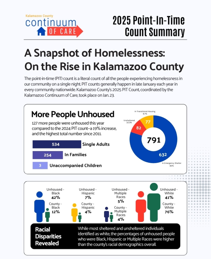 Annual Survey: Kalamazoo County Homelessness Rising - United Way of ...