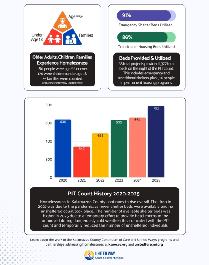 Annual Survey: Kalamazoo County Homelessness Rising - United Way of ...